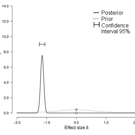 Prior And Posterior Distribution With Bayesian Confidence Interval Of Download Scientific