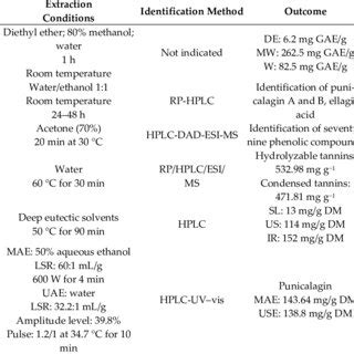 Extraction Technologies And Analytical Techniques Used To Obtain And