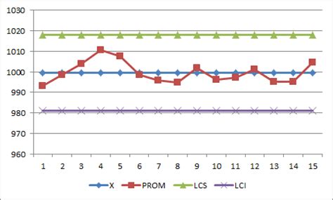 Elección y Construcción del Gráfico de Control apropiado en el Control