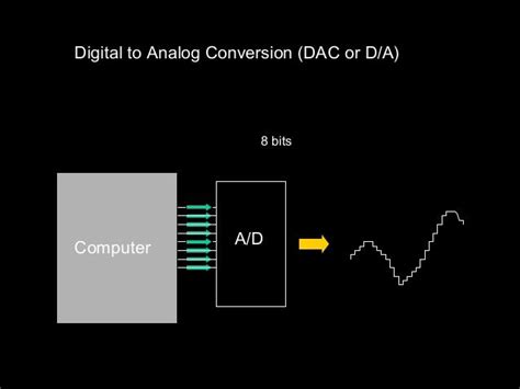 Adc Dac Converter