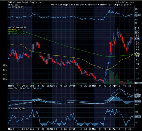 Chart Of The Day Revisiting Canopy Growth Cgc Tradewins Daily