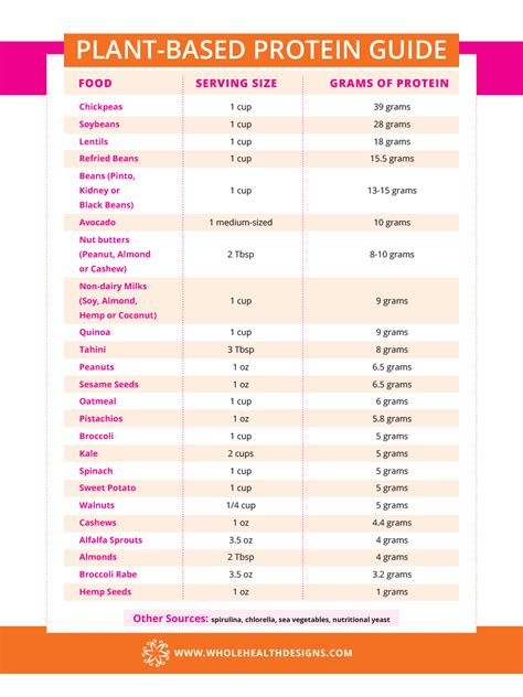 Plant Based Protein Guide Whole Health Designs