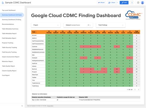 Implement The CDMC Key Controls Framework In A BigQuery Data Warehouse