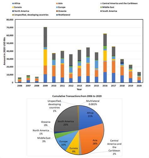Investment Trends In Renewable Energy Worldwide Plot Shows Finance