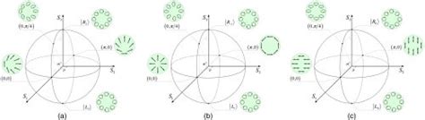 Examples Of Pss With States Of Various Positions ρ σ On Their