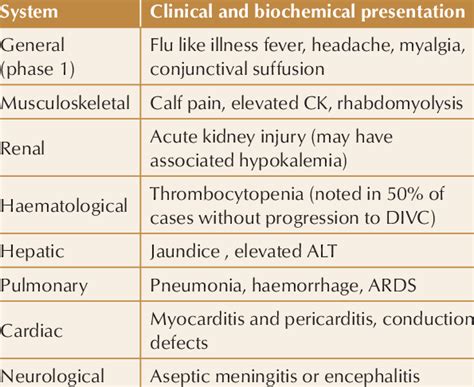 Clinical Manifestations Of Leptospirosis And Biochemical Abnormalities Download Scientific