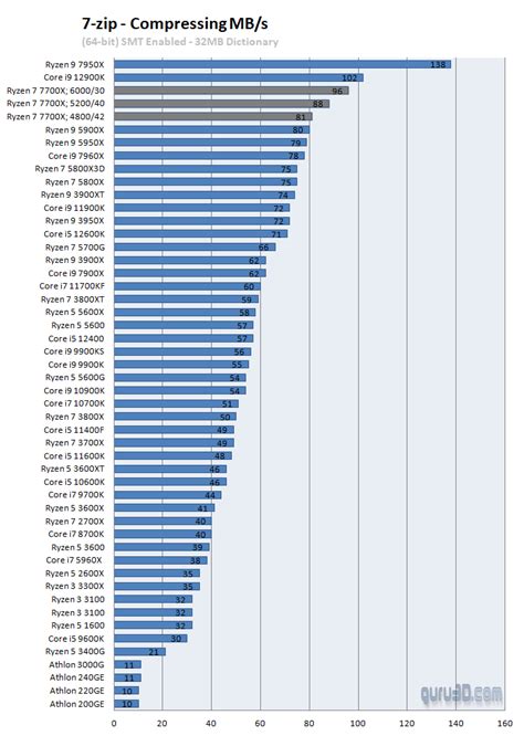 Ddr5 Ryzen 7 7700 Ddr5 Memory Scaling Review