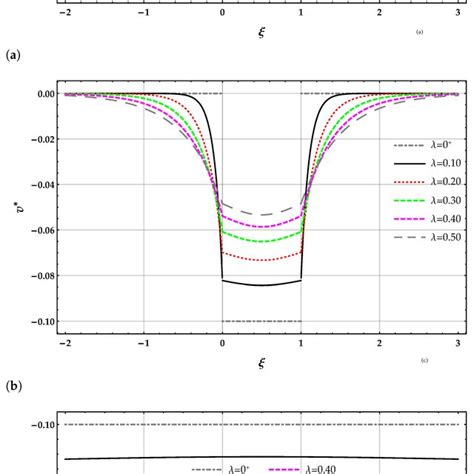 Ff−q Beam Plots Of The Non Dimensional Transverse Displacement V Of