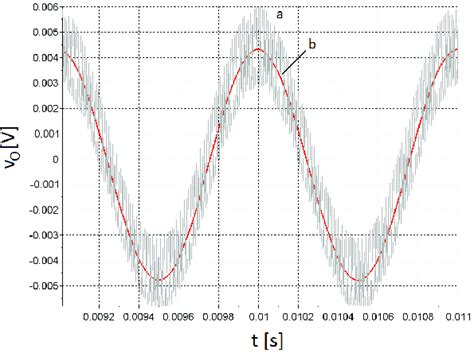 Comparison Of A Unfiltered And B Filtered Data Download Scientific Diagram