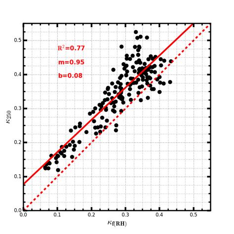 The Comparison Between í µí¼ Values Derived From í µí± Rh