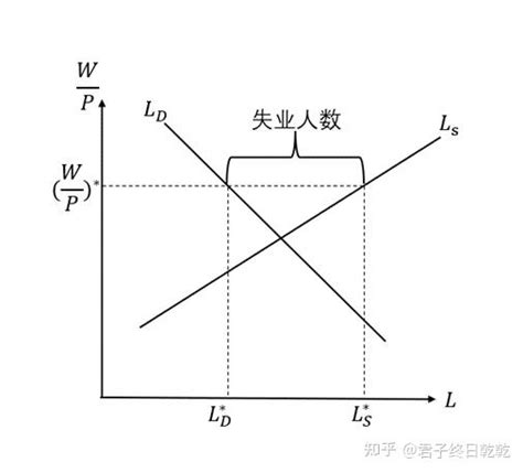 第五章 失业与通胀的取舍菲利普斯曲线一失业 知乎