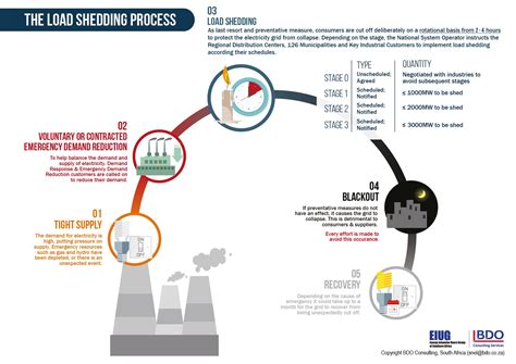 The Dark Secrets Of Load Shedding In South Africa