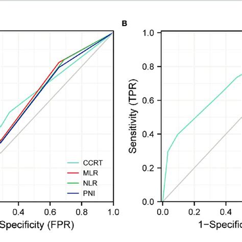 Roc To Predict Bm A The Area Under Of The Curve Auc Of Ccrt