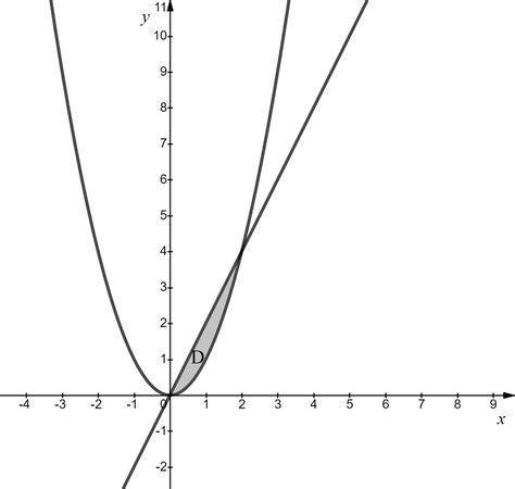 Найти объем тела образованного вращением вокруг оси Ox фигуры ограниченной линиями Y X2 и Y 2x