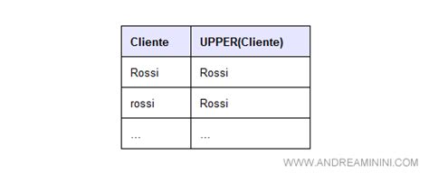 Upper E Lower Nel Linguaggio Sql Andrea Minini