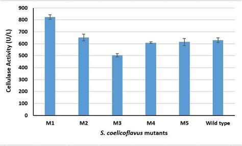 Evaluation Of Cellulase Activity Of The Selected Mutants M1 M5 Using