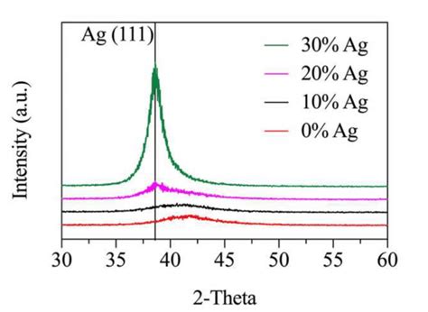 X Ray Diffraction Pattern Diffraction Scans Of The Ticu And Ticuag Thin Download Scientific