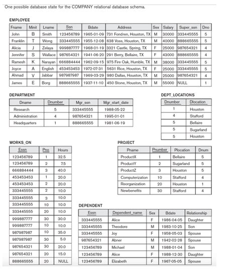 Solved One Possible Database State For The Company