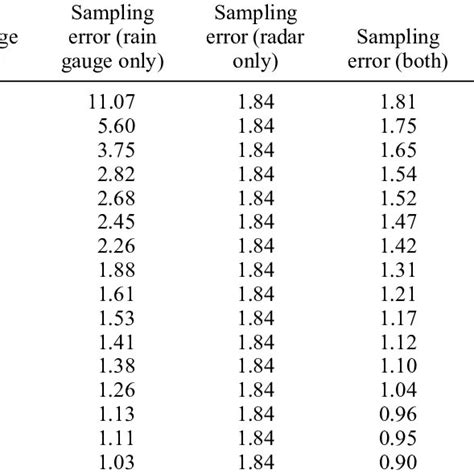 Sampling Errors Of Areal Average Rainfall When Using Both The Radar And