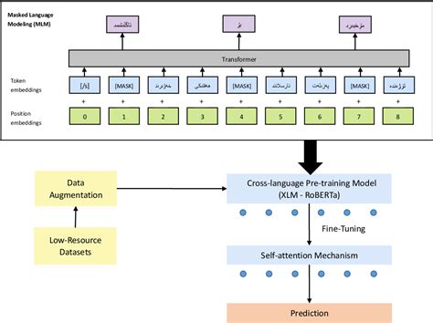 Figure 1 From Low Resource Named Entity Recognition Via The Pre