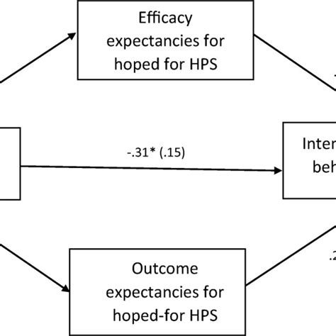 Proposed Model Of The Indirect Effects Of Trait Procrastination On Download Scientific Diagram