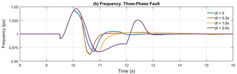 Impact Of Control Switching Delay Download Scientific Diagram