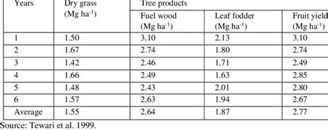Improved Ziziphus Spp Cenchrus Ciliaris System On Farmers Field