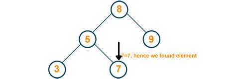 binary search tree bst with java code and examples favtutor