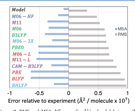 Figure 1 From The Best Models Of Bodipys Electronic Excited State