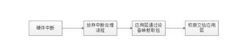 1 ＞ dpdk 实现原理解析 快速入门简介 dpdk架构 csdn csdn博客