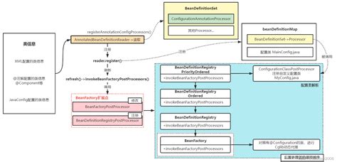 Spring内置后置postprocess处理器深度剖析 Csdn博客