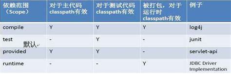 maven的scope属性详解 核心编程