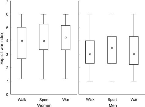 Explicit War” Indices In Each Experiment For Men And Women Separately