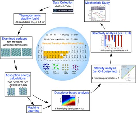 Combined High Throughput Dft And Ml Screening Of Transition Metal Nitrides For Electrochemical