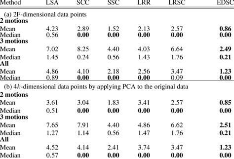 clustering error in on hopkins155 download table