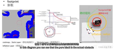 第二章：二维占据栅格地图costmap生成方法及源码解析 costmap源码 盒子君~的博客 csdn博客