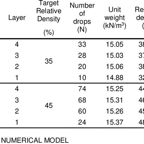 Pdf Experimental And Numerical Investigation On The Effects Of Dynamic Compaction On Relative