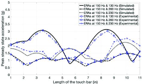 Comparison Between Computed Vibrotactile Response And Experimentally Download Scientific