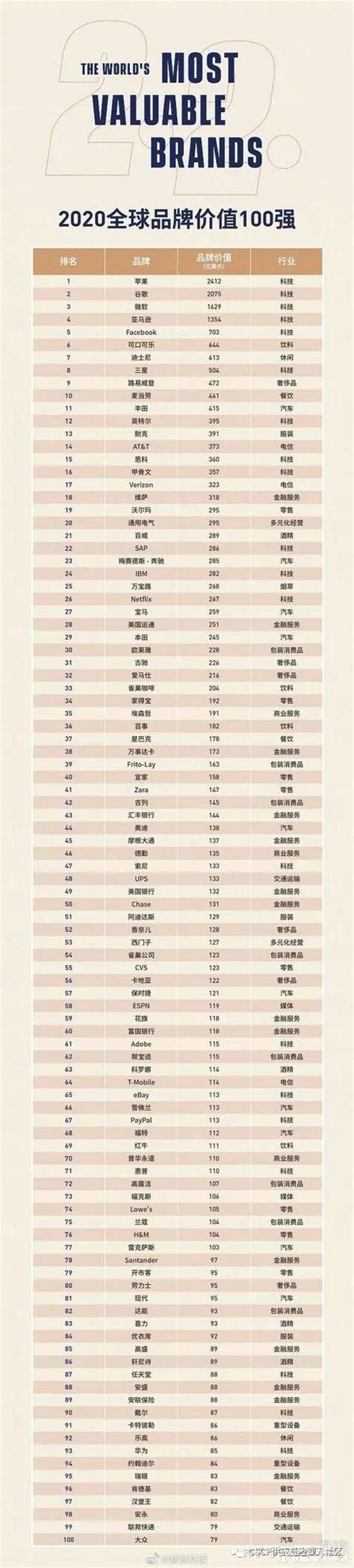 【福布斯】全球品牌价值100强出炉！网友直呼：定要保下华为这颗独苗 知乎