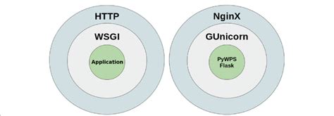 The Various Functional Layers Encapsulating A Wsgi Application And The Download Scientific