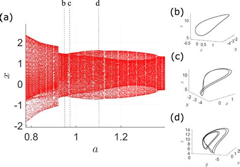 One Parameter Bifurcation Diagram Of X Vs A Showing Torus Doubling