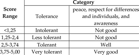Tolerance Categories And Their Aspects Download Scientific Diagram