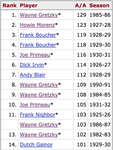 Era Adjusted Wayne Gretzky Is Still The Great One Sportsnet Ca