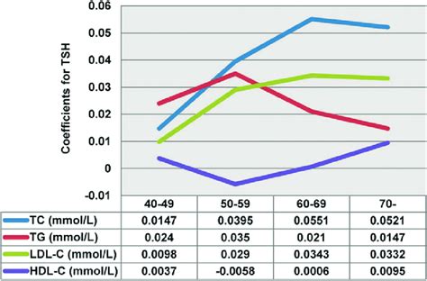 The Response Association Between Thyrotropin Tsh And Each Lipid Download Scientific Diagram