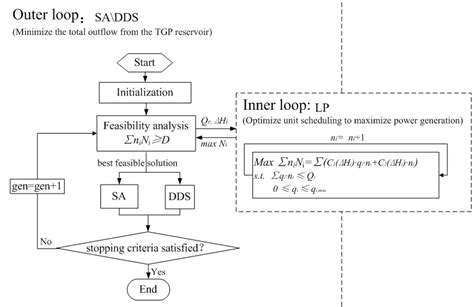 figure2 flow chart of the proposed optimization model download