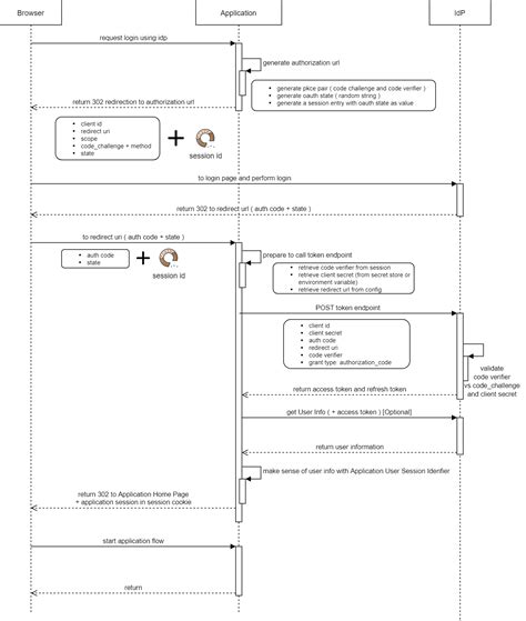 Oauth Sequence Diagram
