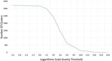 Logarithmic Scale Representing The Effect Of The Gravity Threshold On