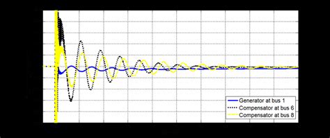 Rotor Angle Deviation During The Fault No Offshore Wind Farm Installed
