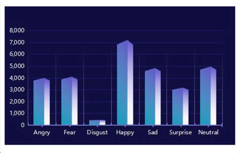 Fer2013 Training Data Distribution Download Scientific Diagram
