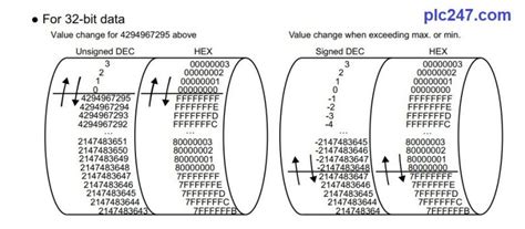 Data Types Used In Plc